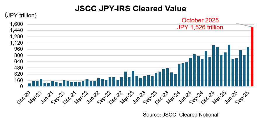 Record High Clearing Volume for JPY Interest Rate Swaps and Second-Highest Trading Volume for 3 ...