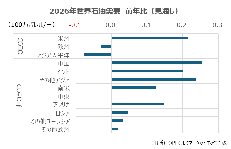 原油の需給解説（2026年1～3月） | 北浜投資塾 - 大阪取引所（日本取引所グループ）